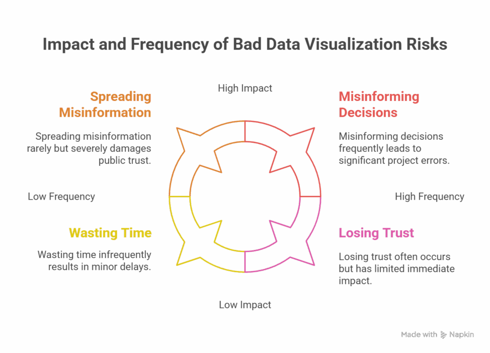 10+ Bad Data Visualization Examples That’ll Make You Cringe (And What to